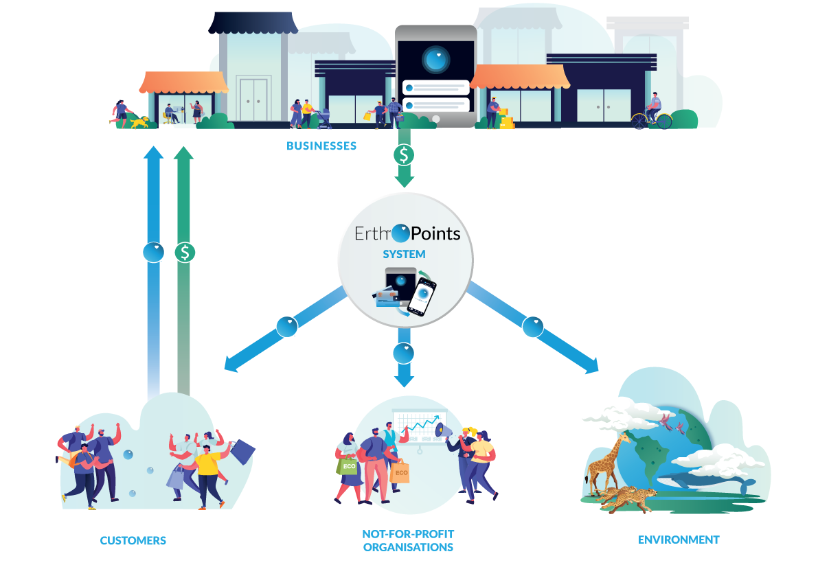 What is Erth - Erth Points