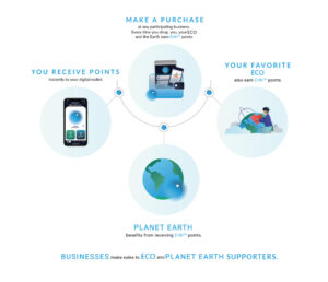 What is Erth - Erth Points